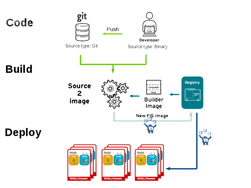 Quick Introduction to Fuse 7.5 on OpenShift