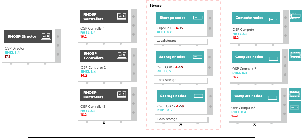 Streamlining Red Hat OpenStack Platform Upgrades