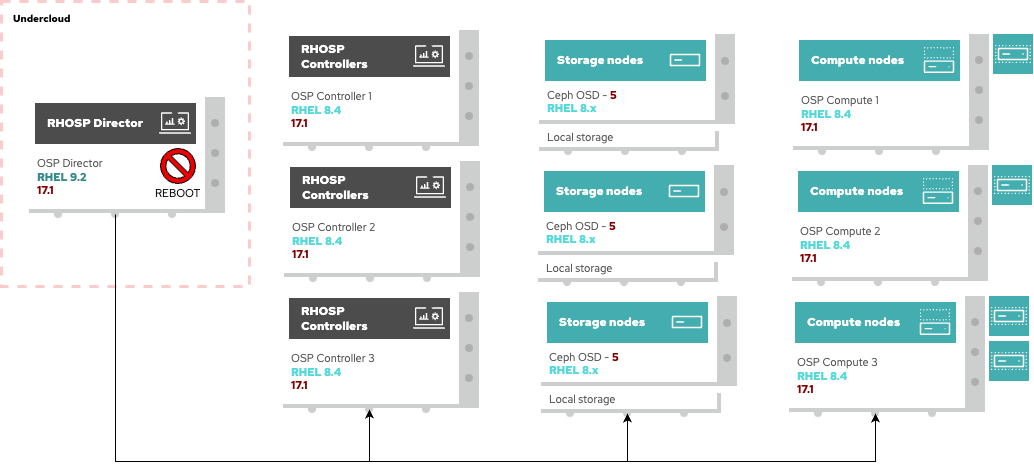 Streamlining Red Hat OpenStack Platform Upgrades