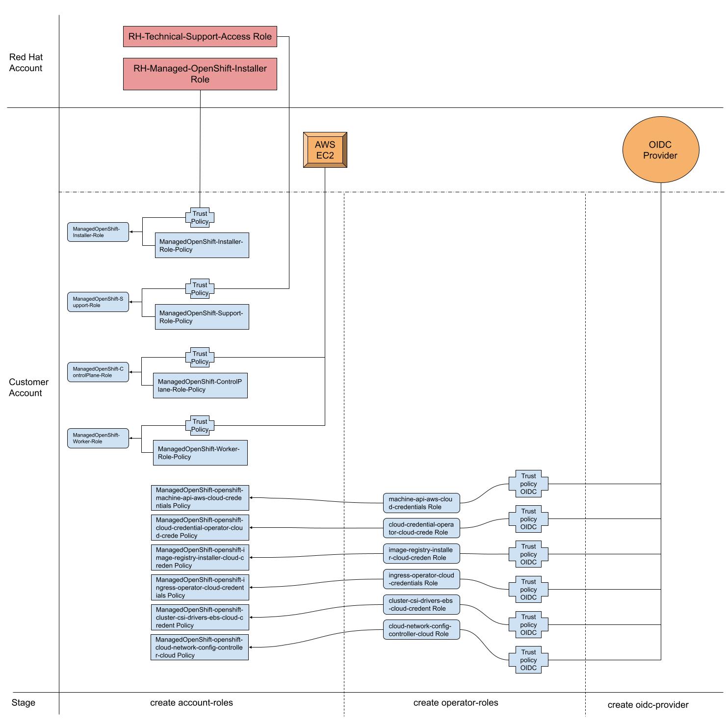 What is AWS STS and how does Red Hat OpenShift Service on AWS (ROSA ...