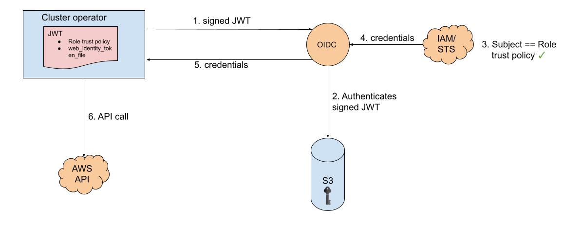 What is AWS STS and how does Red Hat OpenShift Service on AWS (ROSA ...