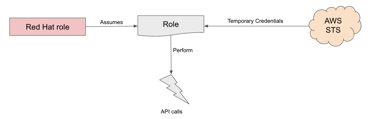 What is AWS STS and how does Red Hat OpenShift Service on AWS (ROSA ...