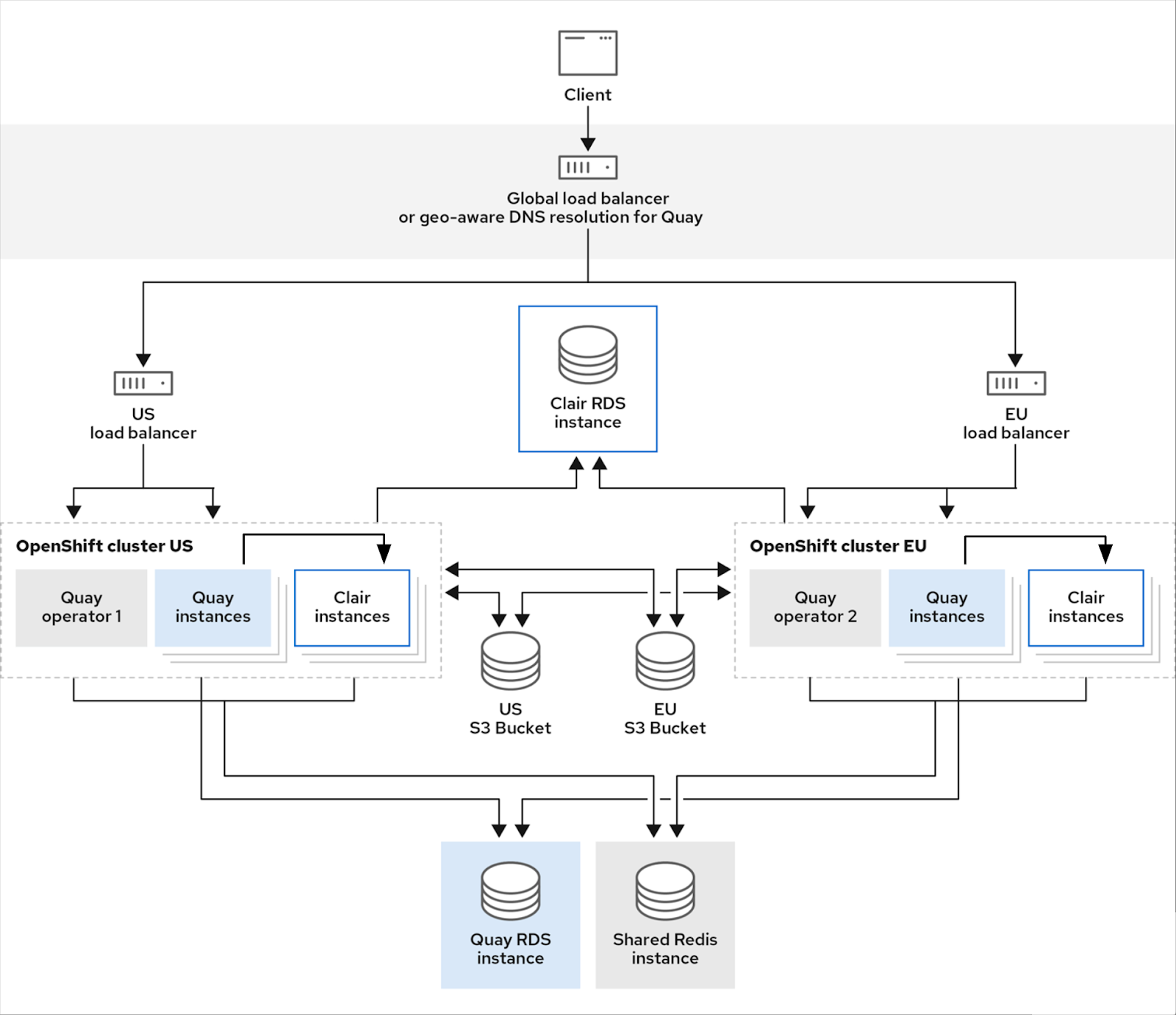 Red Hat Quay 3.7 Introduces Caching, Storage Quotas & More