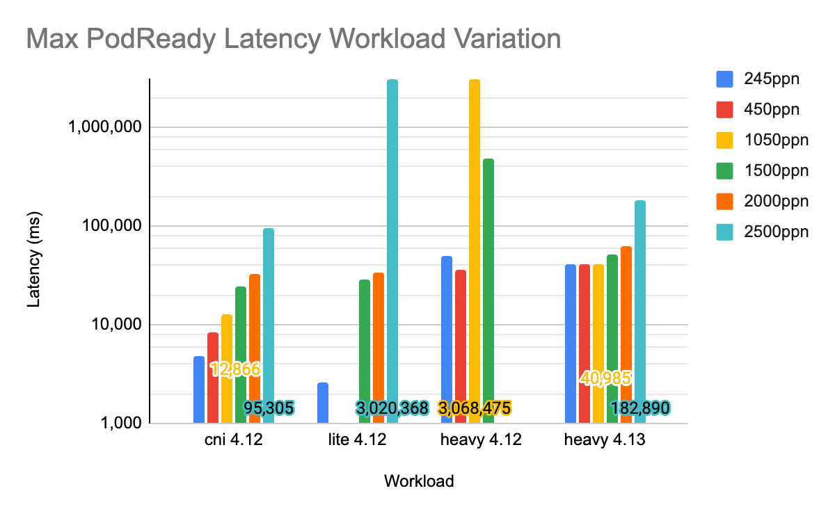 Running 2500 pods per node on OCP 4.13