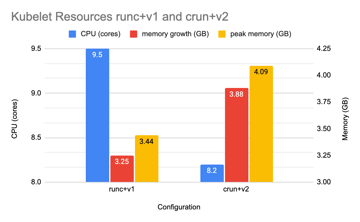Running 2500 pods per node on OCP 4.13