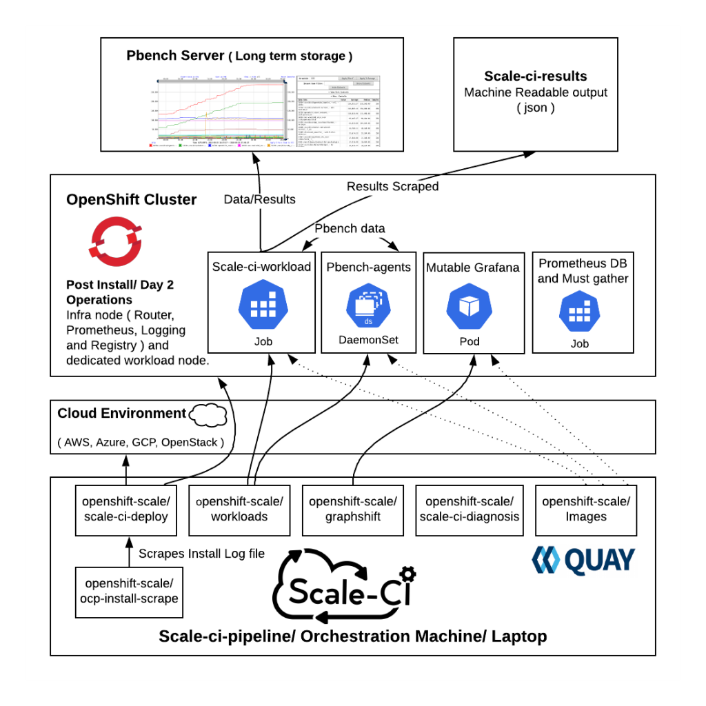 OpenShift Scale-CI: Part 2 - Deep Dive