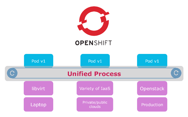 Transforming the Development Model for OpenShift and the Business Model ...