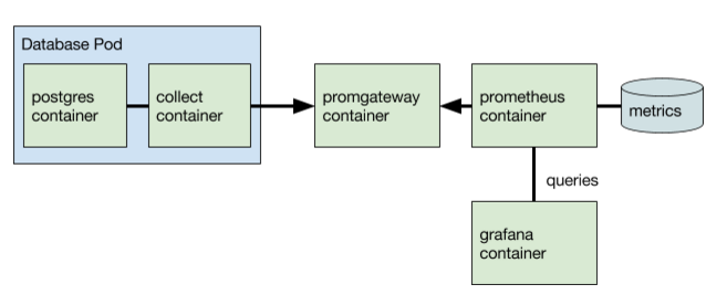Prometheus 1.0 on OpenShift: PostgreSQL Metrics Collection
