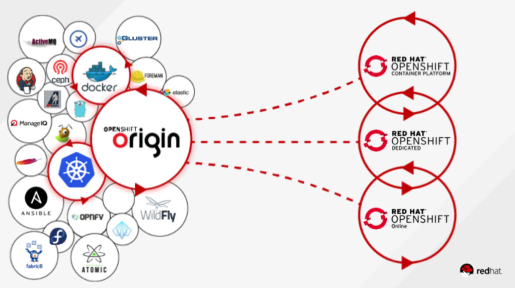 The breadth and reach of the OpenShift marketplace
