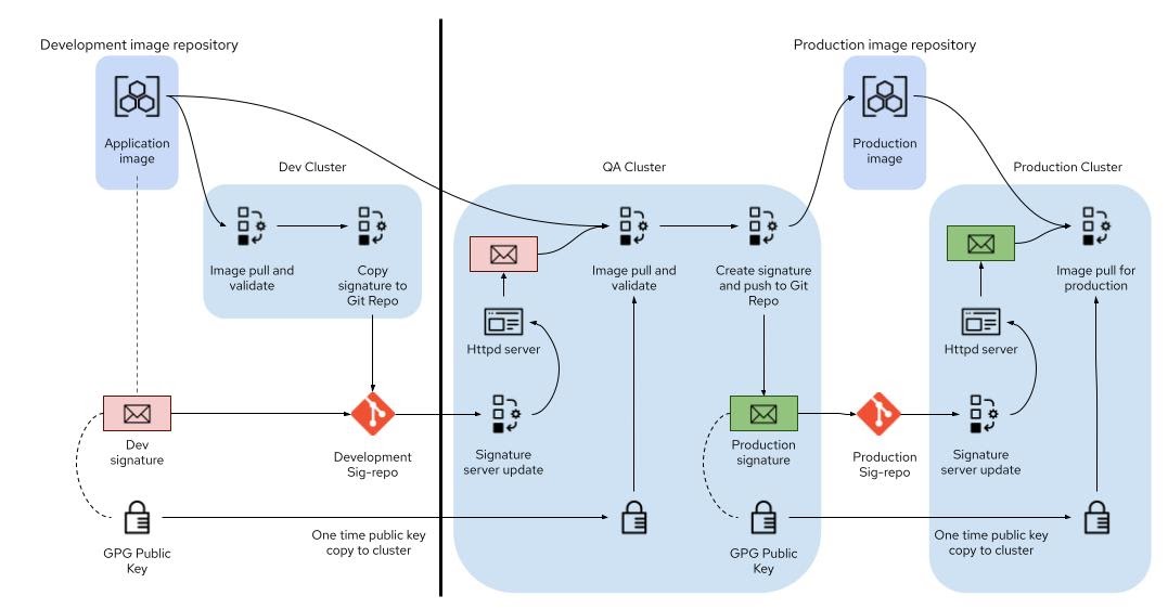 Signing and Verifying Container Images