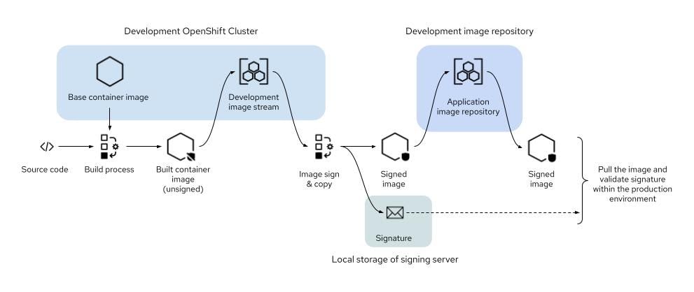 Signing and Verifying Container Images