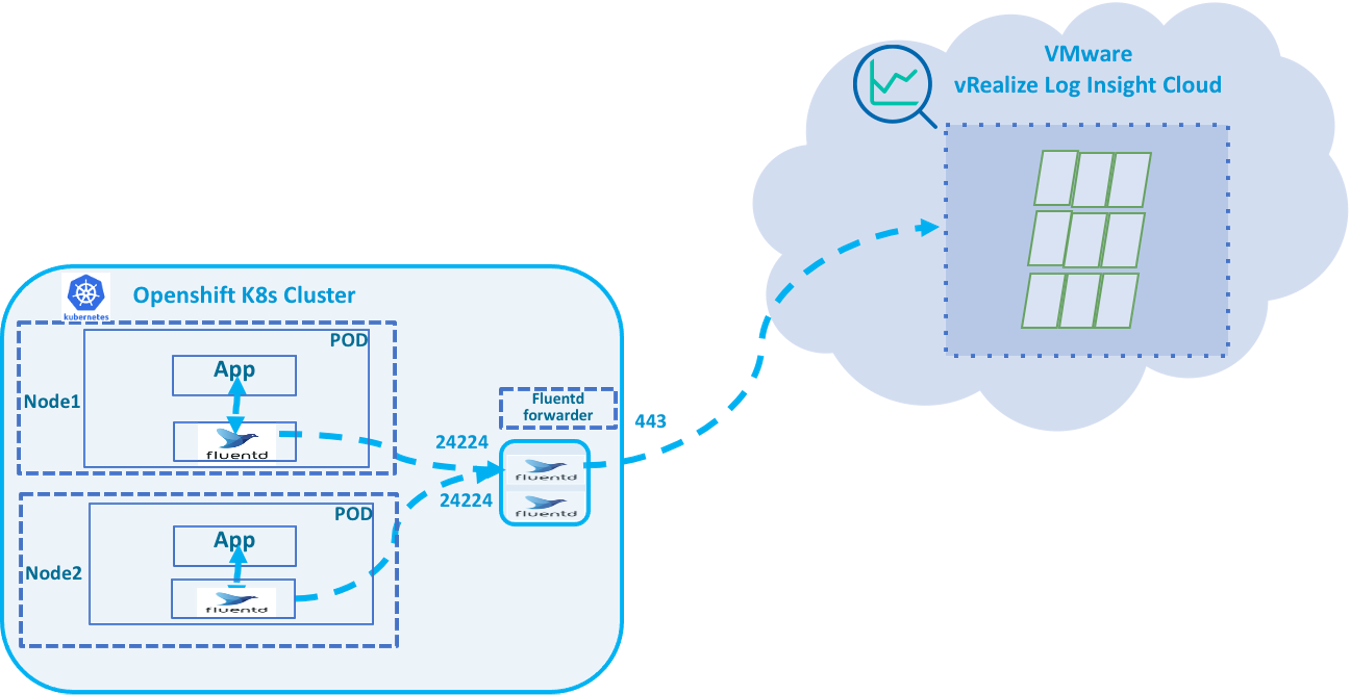 How to Configure Red Hat OpenShift to Forward Logs to VMware vRealize Log Insight Cloud