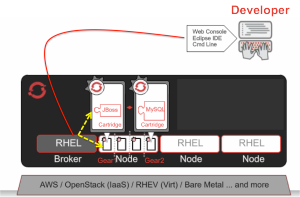 Deploying Highly Available OpenShift Origin Clusters with Ansible