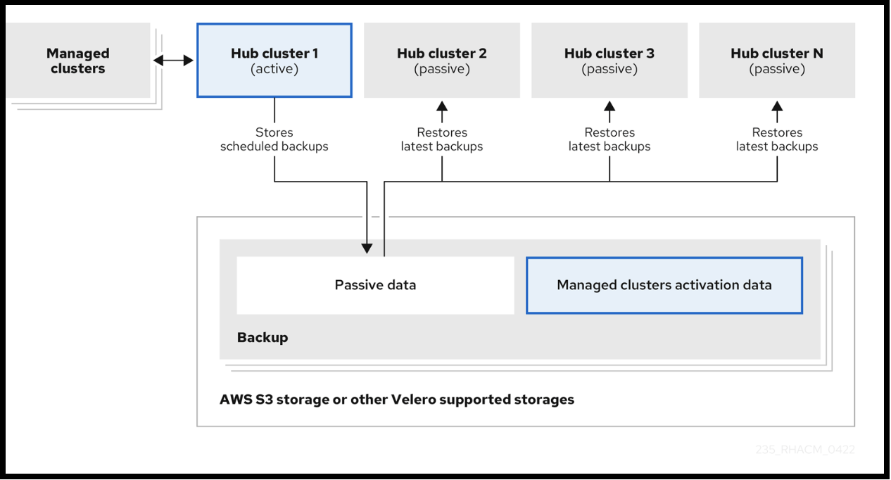Argo CD Disaster Recovery strategy using Red Hat Advanced Cluster ...