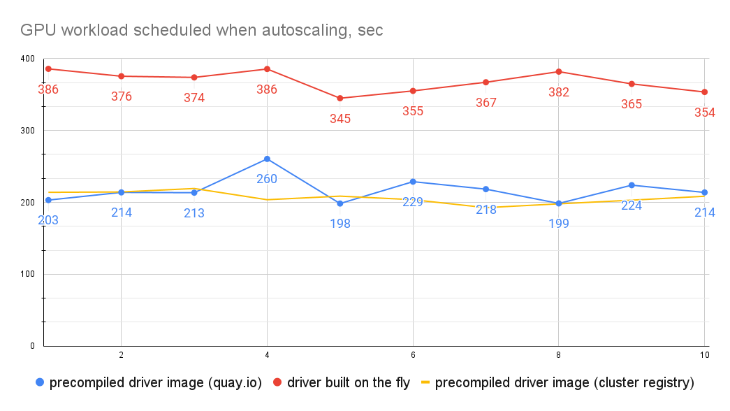 How precompiled drivers improve NVIDIA GPU autoscaling on Red Hat OpenShift