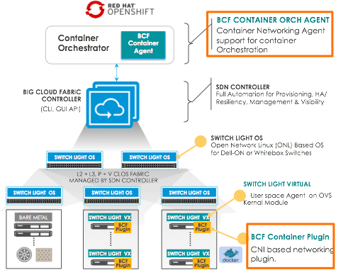 Production-Ready Container Networking with Red Hat and Big Switch Networks