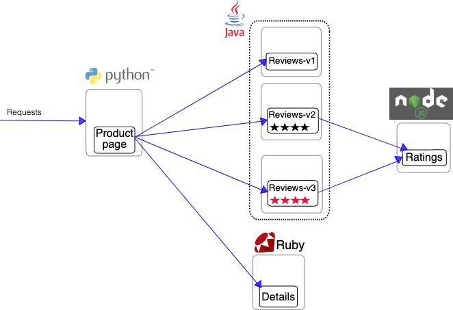 A guide to creating a true hybrid/multi-cloud architecture with OSSM ...