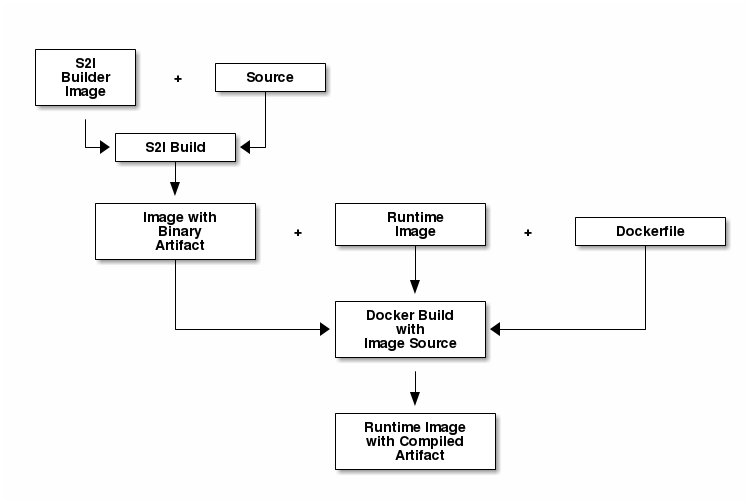 Enhancing your Builds on OpenShift: Chaining Builds