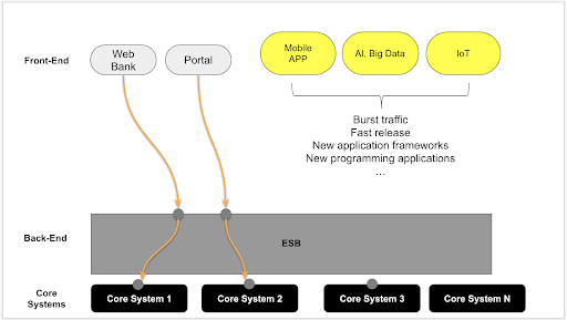 Building IT Transformation Architecture with Red Hat OpenShift
