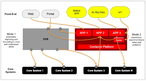Building IT Transformation Architecture with Red Hat OpenShift