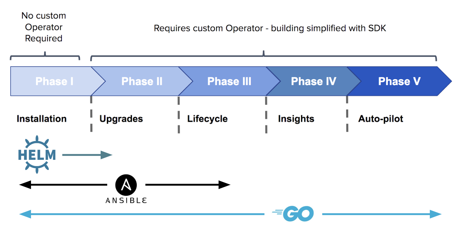 Make a Kubernetes Operator in 15 minutes with Helm