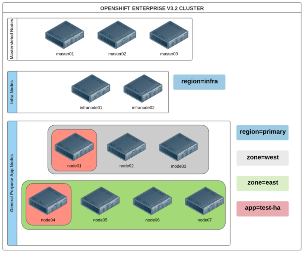 Zero Downtime Cluster Upgrades - OpenShift Container Platform