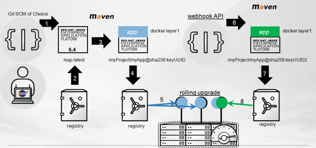 OpenShift Enterprise 3: Evolving PaaS for the Future