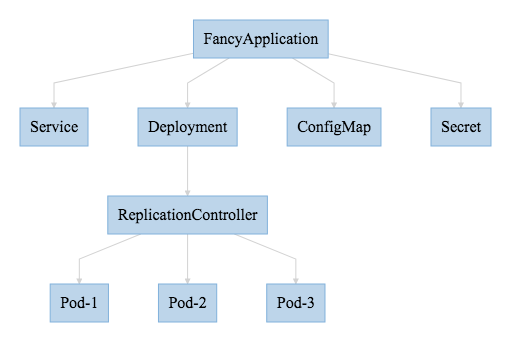Garbage Collection of Custom Resources Available in Kubernetes 1.8