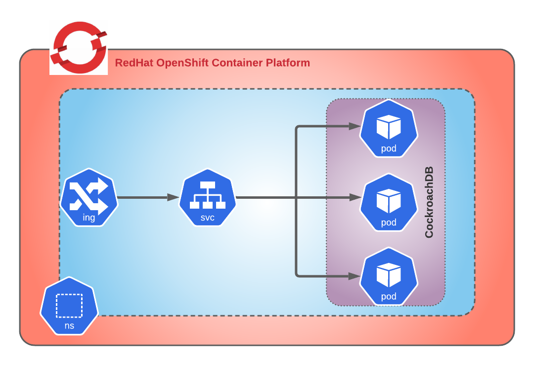 Deploying CockroachDB on one Red Hat OpenShift cluster