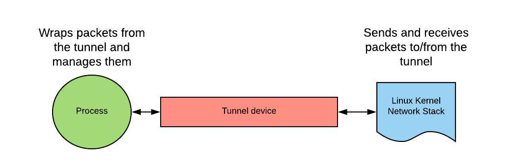 Connecting Multiple OpenShift SDNs with a Network Tunnel
