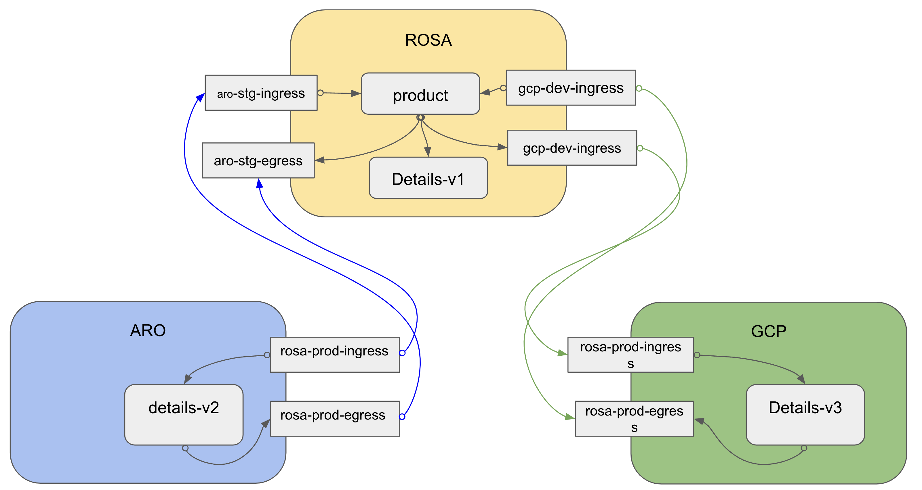 A guide to creating a true hybrid/multi-cloud architecture with OSSM ...