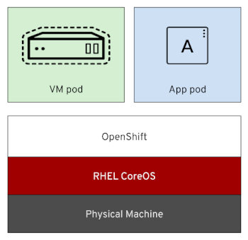 Getting Started with OpenShift Virtualization