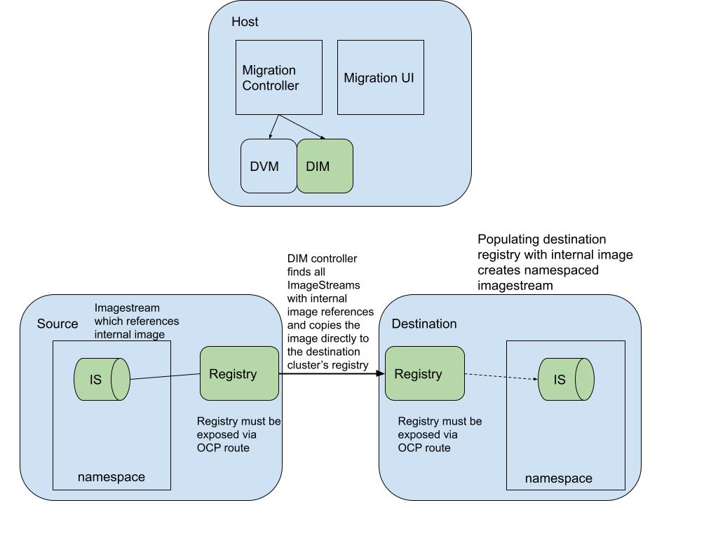 Directly Migrating Persistent Volumes and Internal Images
