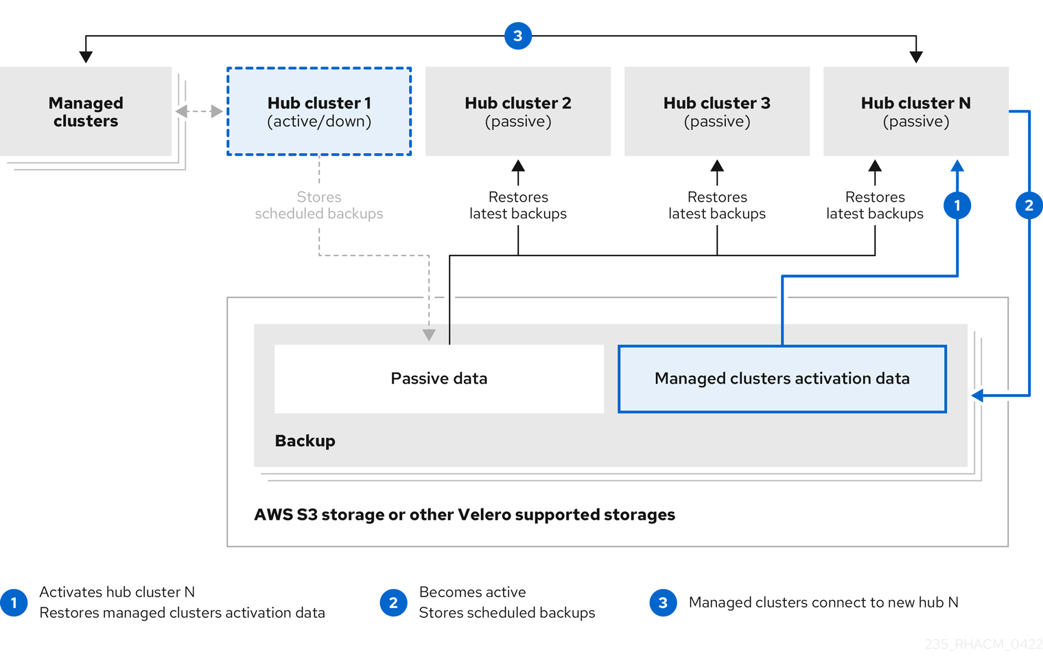 Backup and Restore Hub Clusters with Red Hat Advanced Cluster ...
