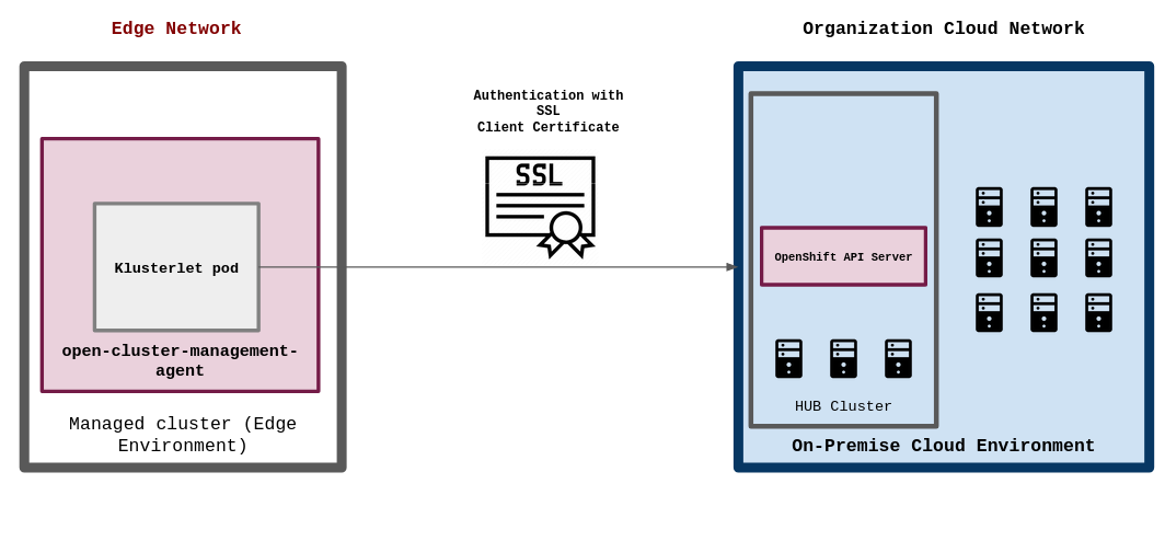 Managing Clusters In Isolated Networks By Using Red Hat Advanced