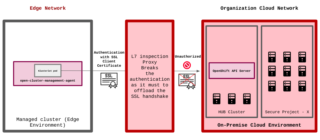 Managing Clusters in Isolated Networks by using Red Hat Advanced ...