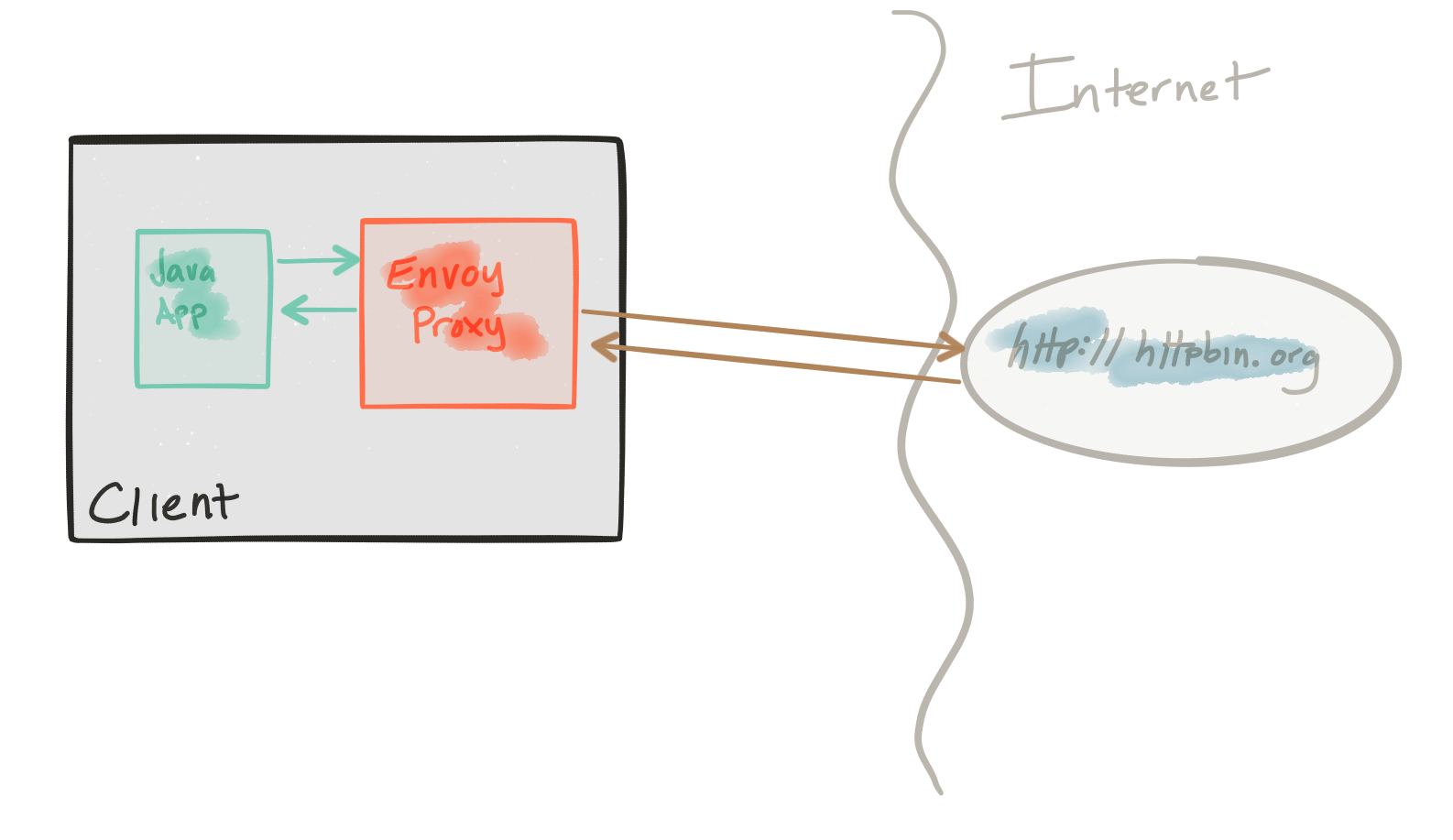 Microservices Patterns With Envoy Proxy, Part III: Distributed Tracing