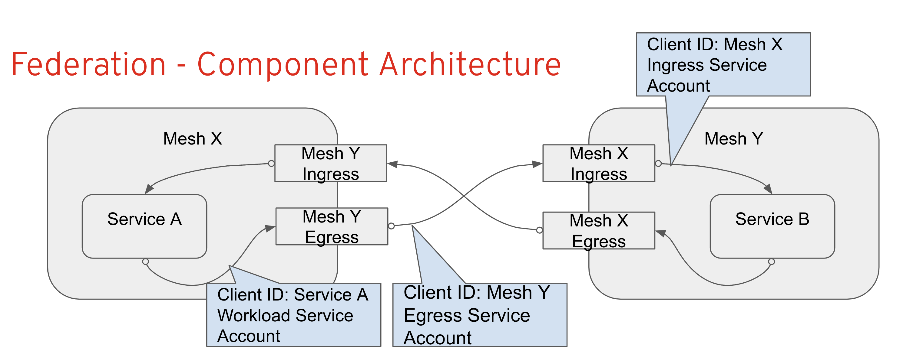A guide to creating a true hybrid/multi-cloud architecture with OSSM ...