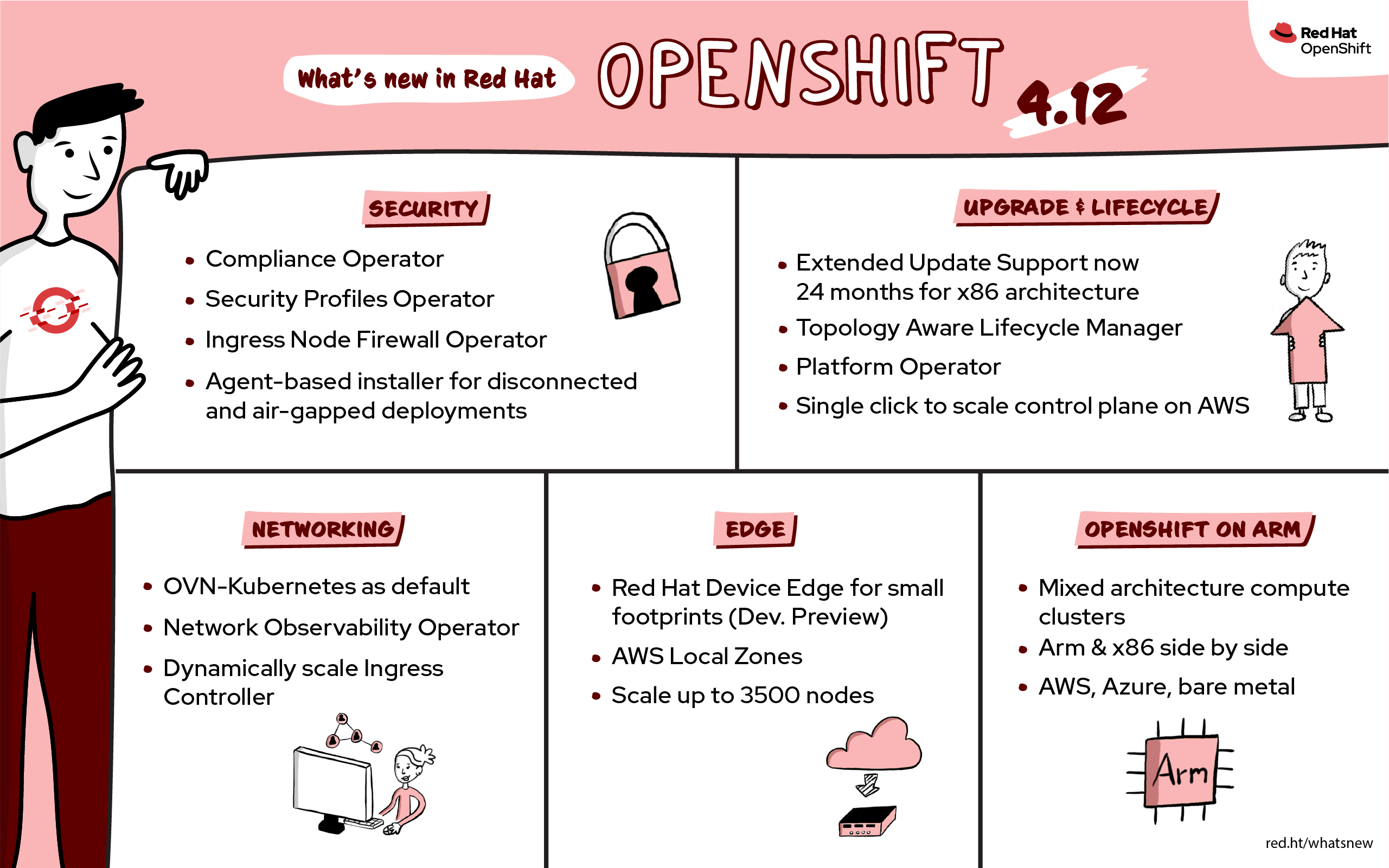 What's New in Red Hat OpenShift 4.12?