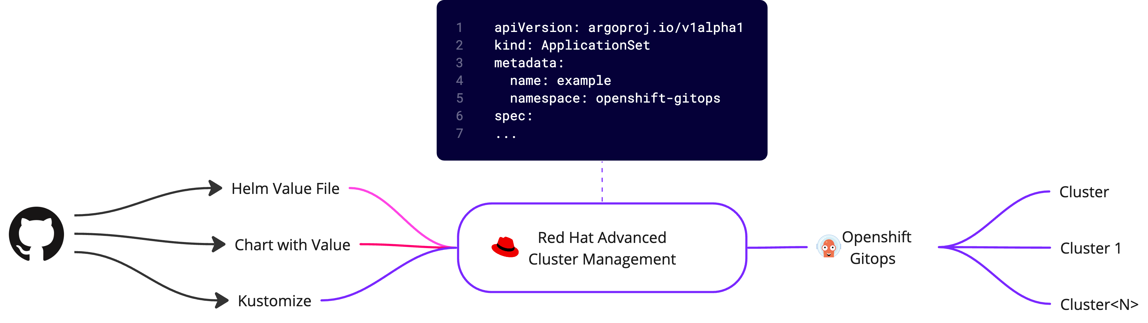 Helm-based Applications on Red Hat Advanced Cluster Manager and OpenShift GitOps