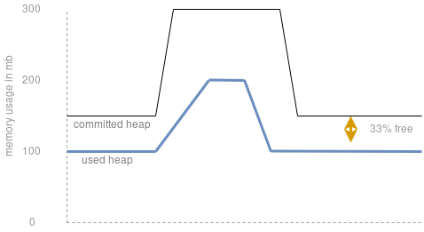Scaling Java Containers