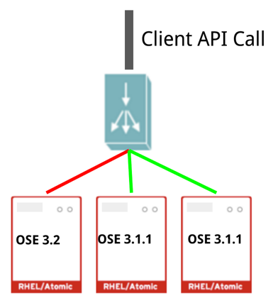 OpenShift 3.2 What's New