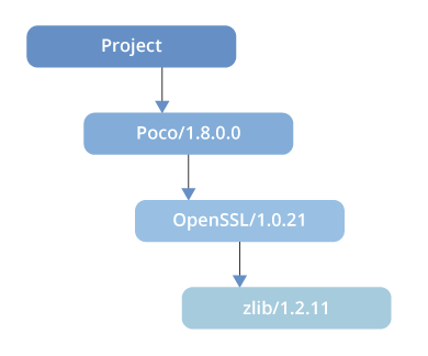 Conan Accelerates Your C/C++ Applications in OpenShift