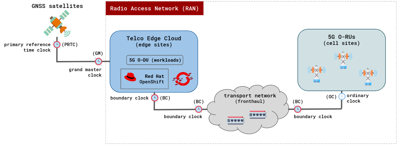Delivering High-Accuracy Clock Synchronization for 5G Networks with ...