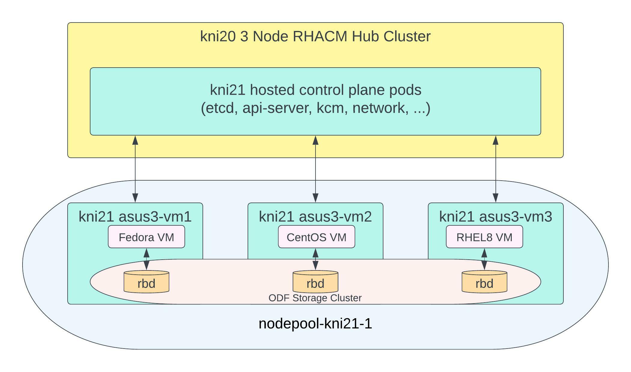 Workloads on Bare Metal Hosted Clusters Deployed From Red Hat Advanced ...
