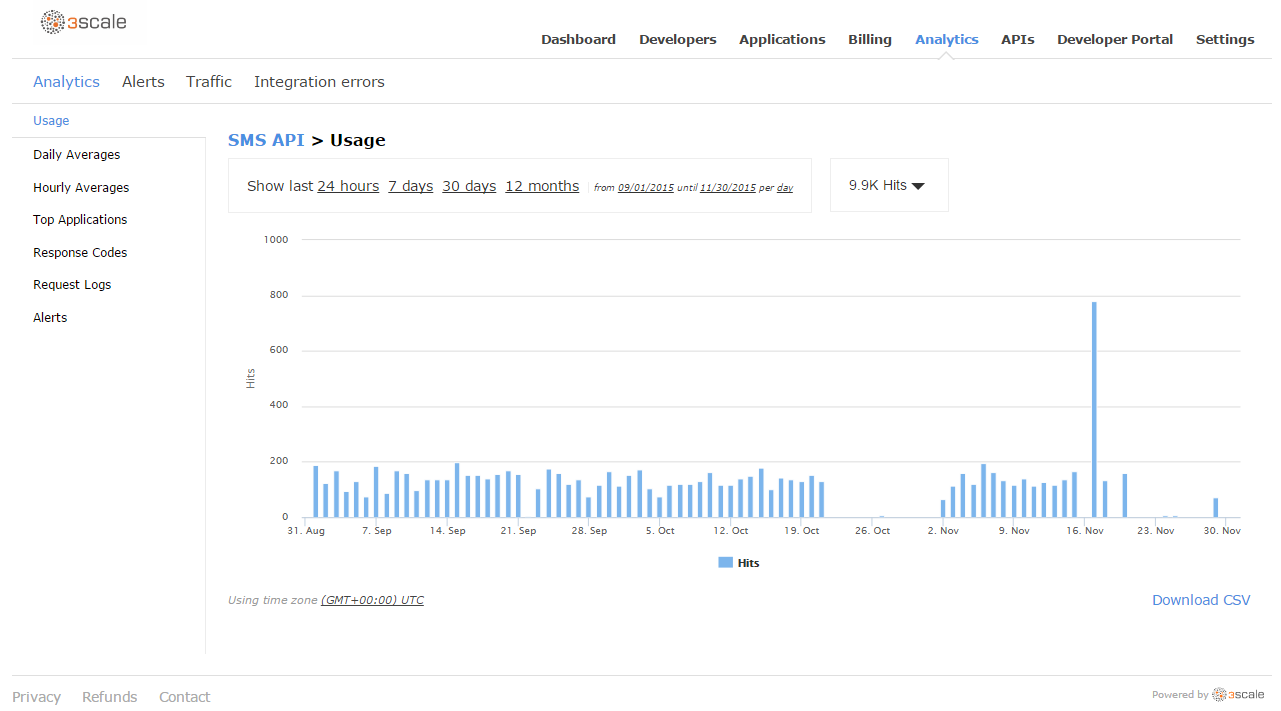 OpenShift Ecosystem: API Management on Red Hat OpenShift with 3scale
