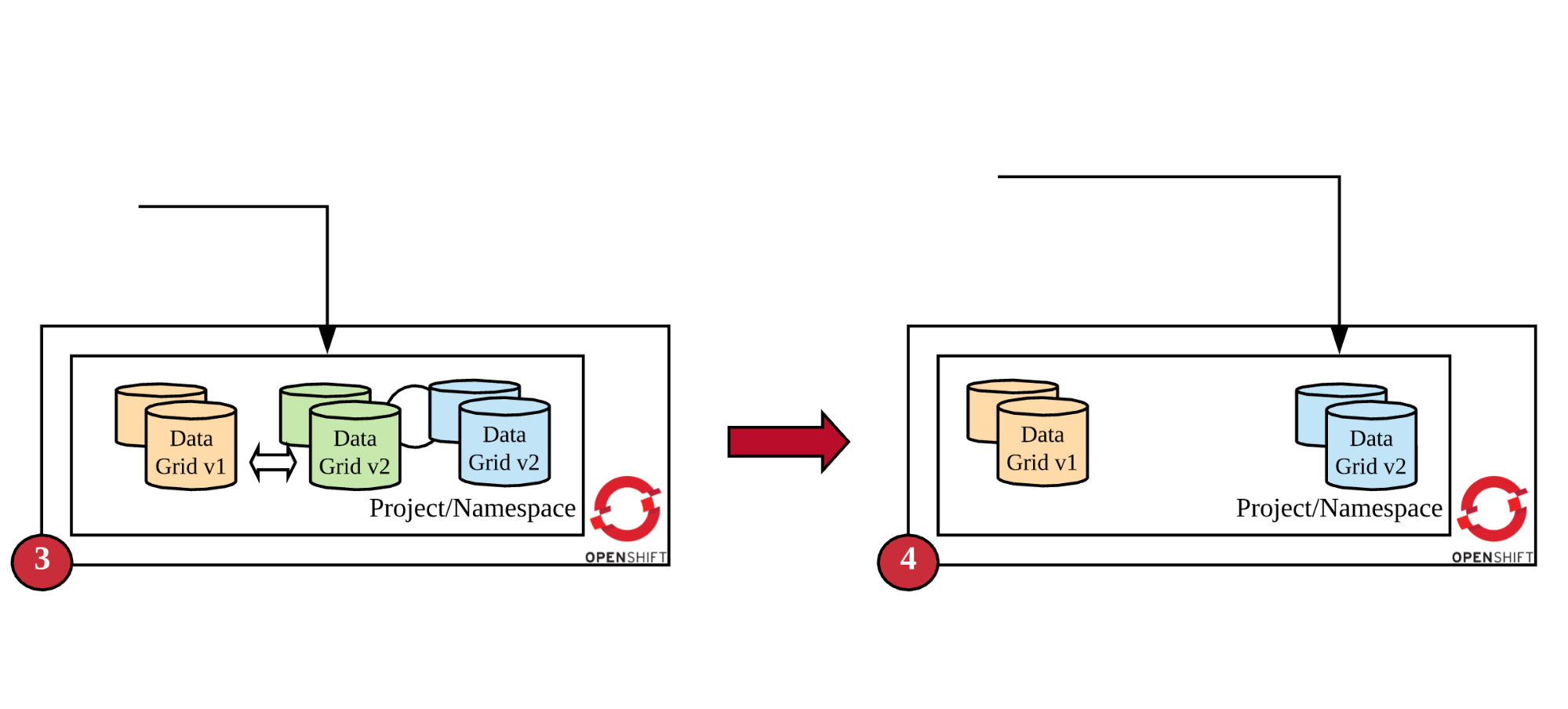No Downtime Upgrade for Red Hat Data Grid on Openshift