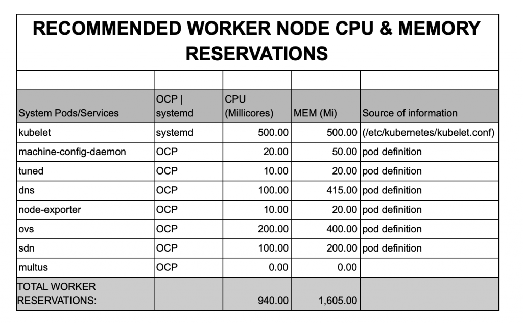 How to Handle OpenShift Worker Nodes Resources in Overcommitted State