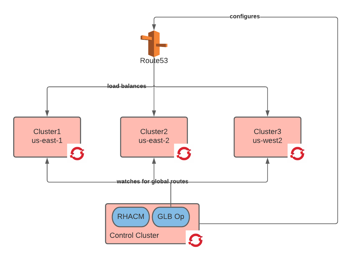 Geographically Distributed Stateful Workloads Part One: Cluster Preparation