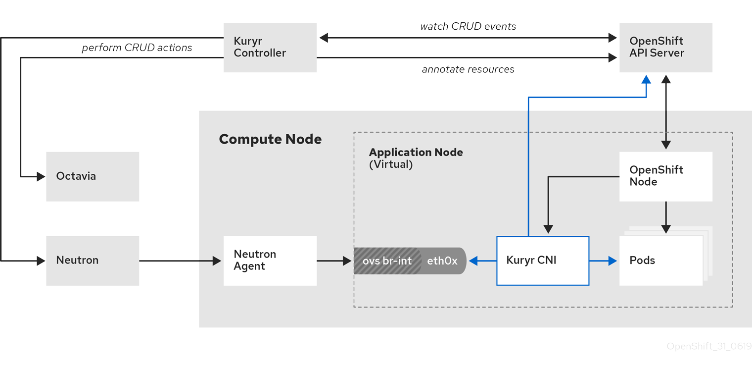 Accelerate your OpenShift Network Performance on OpenStack with Kuryr